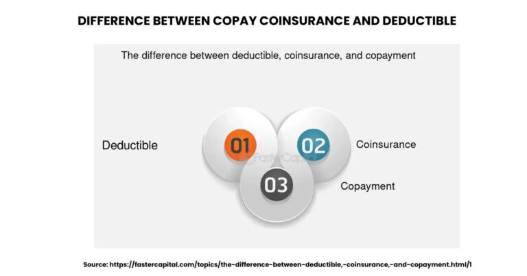 Copay in Medical Billing | A Detailed Guide